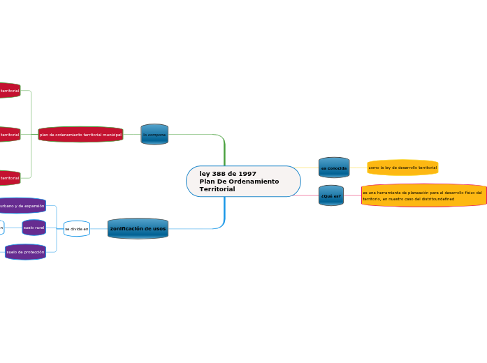 ley 388 de 1997 Plan De Ordenamien...- Mind Map